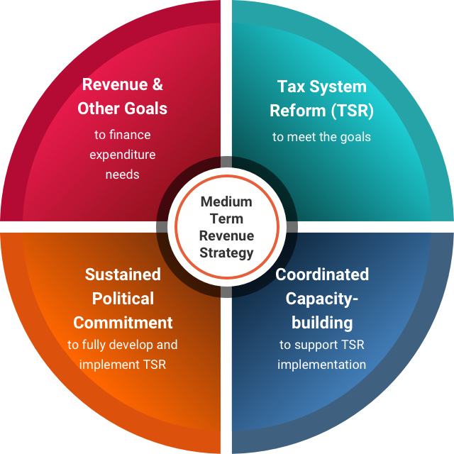 Medium-Term Revenue Strategy (MTRS) | Platform for Collaboration on Tax